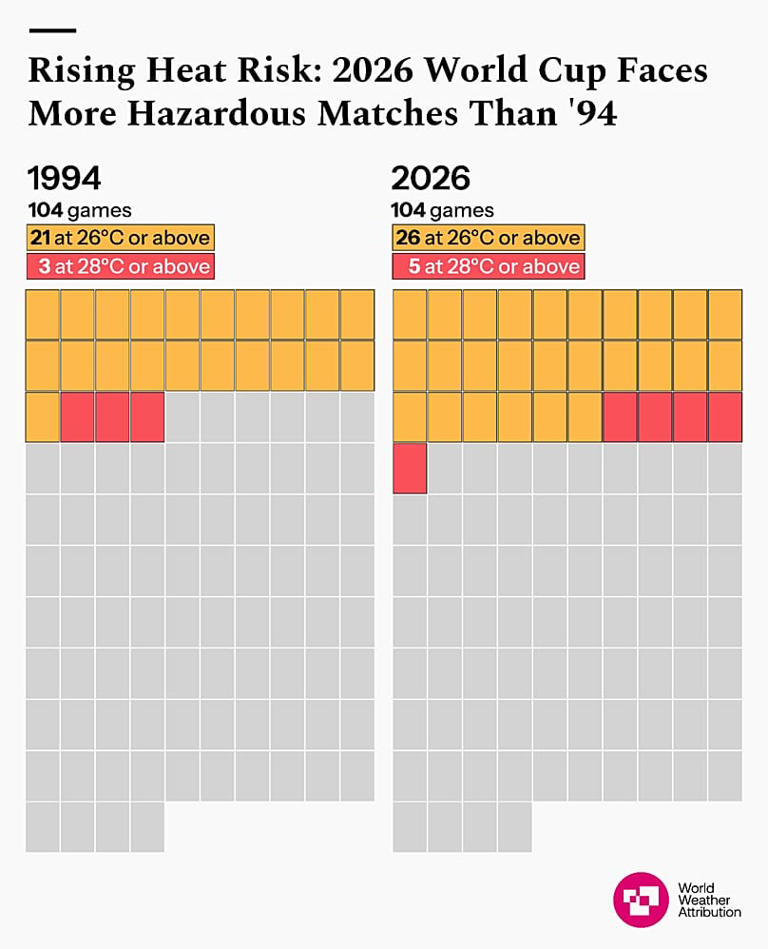 Hazardous heat could put World Cup players’ health and performance at ...