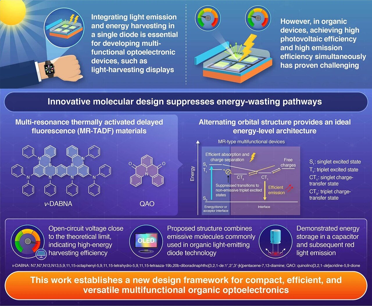 Toward power-generating displays: A single device that harvests and ...