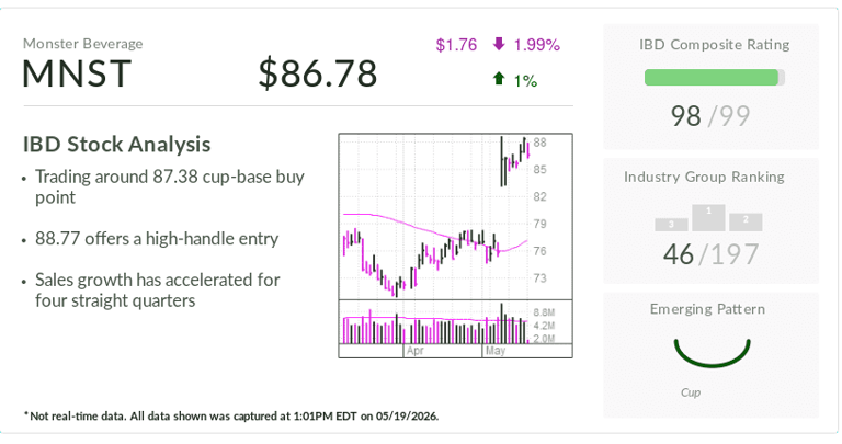 Monster Beverage, stock of the day, tests buy point as growth accelerates