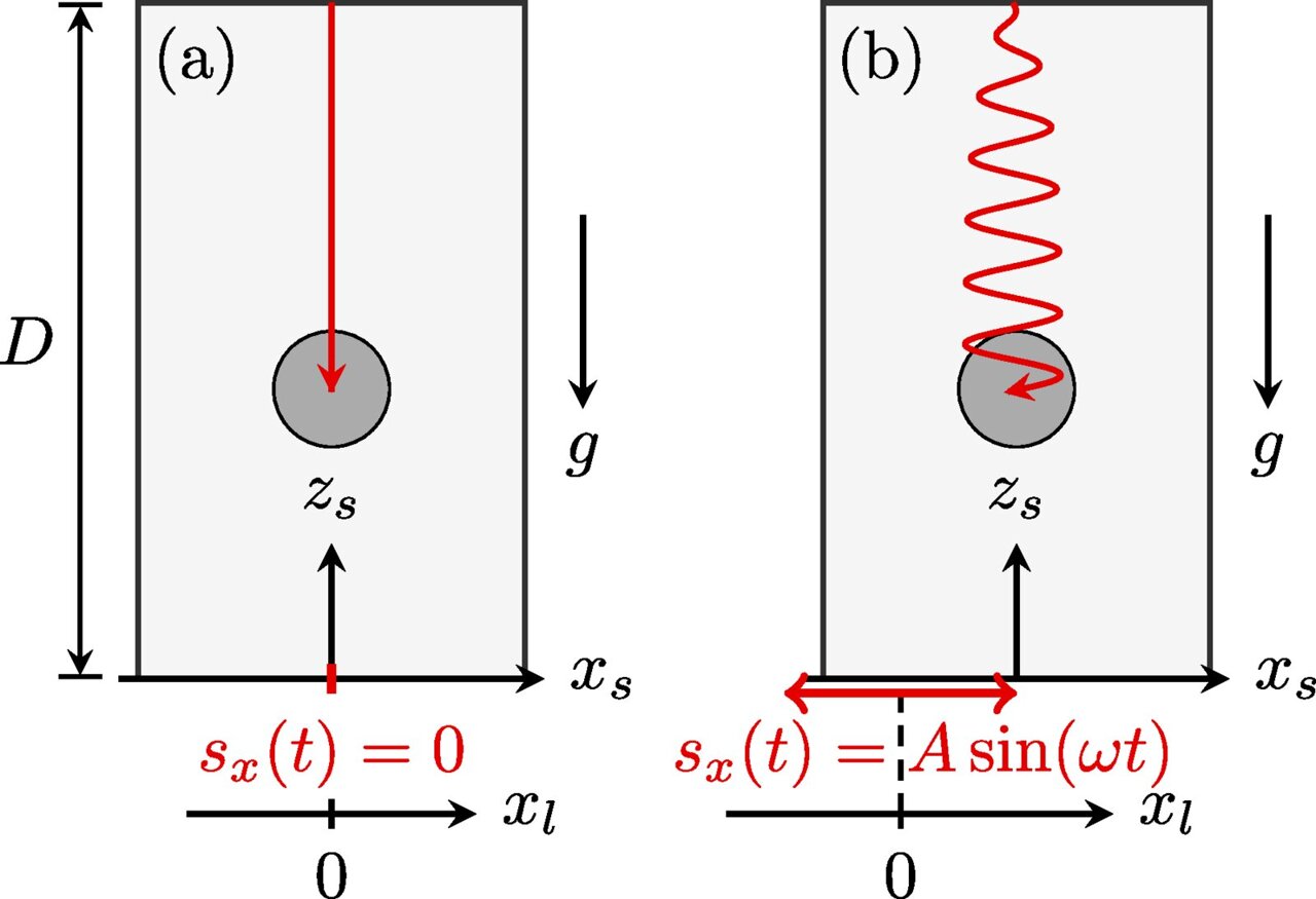 Overlooked 'history force' may skew particle motion by up to 60% in ...