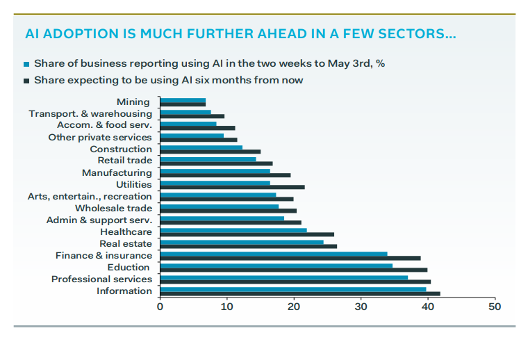 AI’s impact on jobs stays limited despite rising adoption - Pantheon Macro