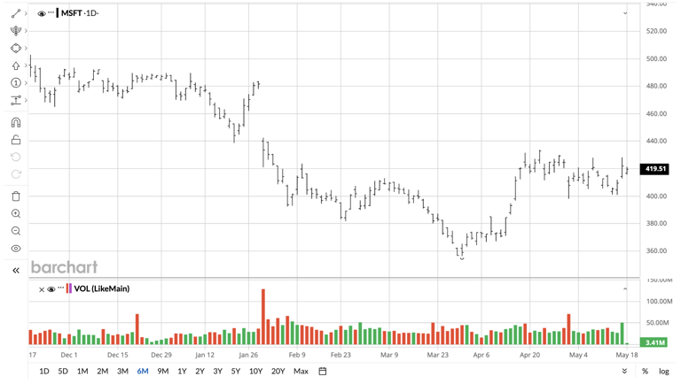 Wall Street is loving the layoffs at Microsoft. Buy the dip.