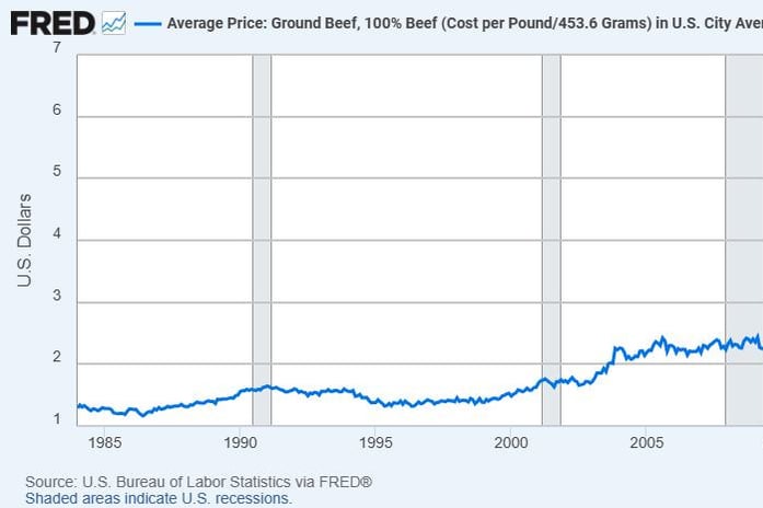 Texas AG and DOJ probe 4 meatpackers as ground beef hits $6.90 a pound
