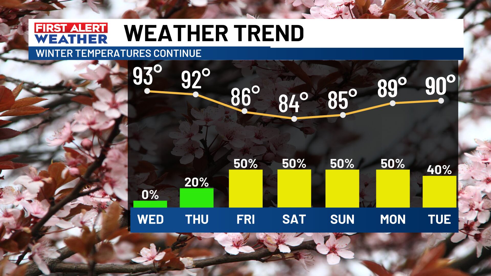 First alert: Heat continues, storms could interrupt holiday weekend plans