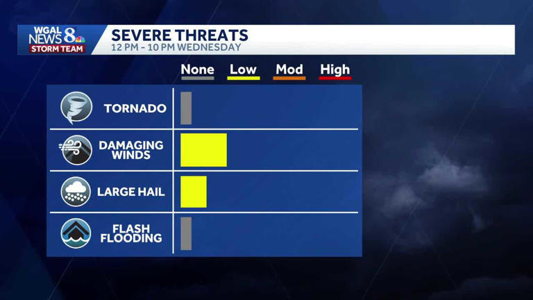 Impact: Near-record heat continues ahead of Wednesday showers and storms