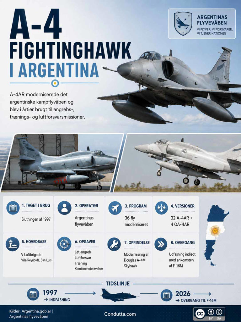 Argentina pensionerer A-4 Fightinghawk-kampfly efter næsten 60 år