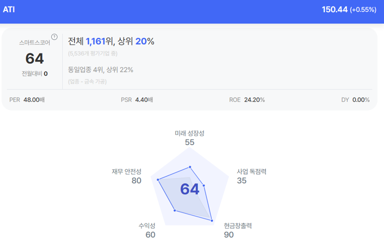 ATI(ATI.N) 수주 잔고 최대. 대체 불가능한 항공·방산 소재 플랫폼