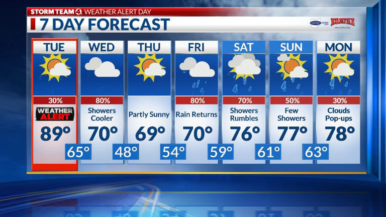 Columbus weather: Warm, muggy, storms tonight, cooler, wet Wednesday