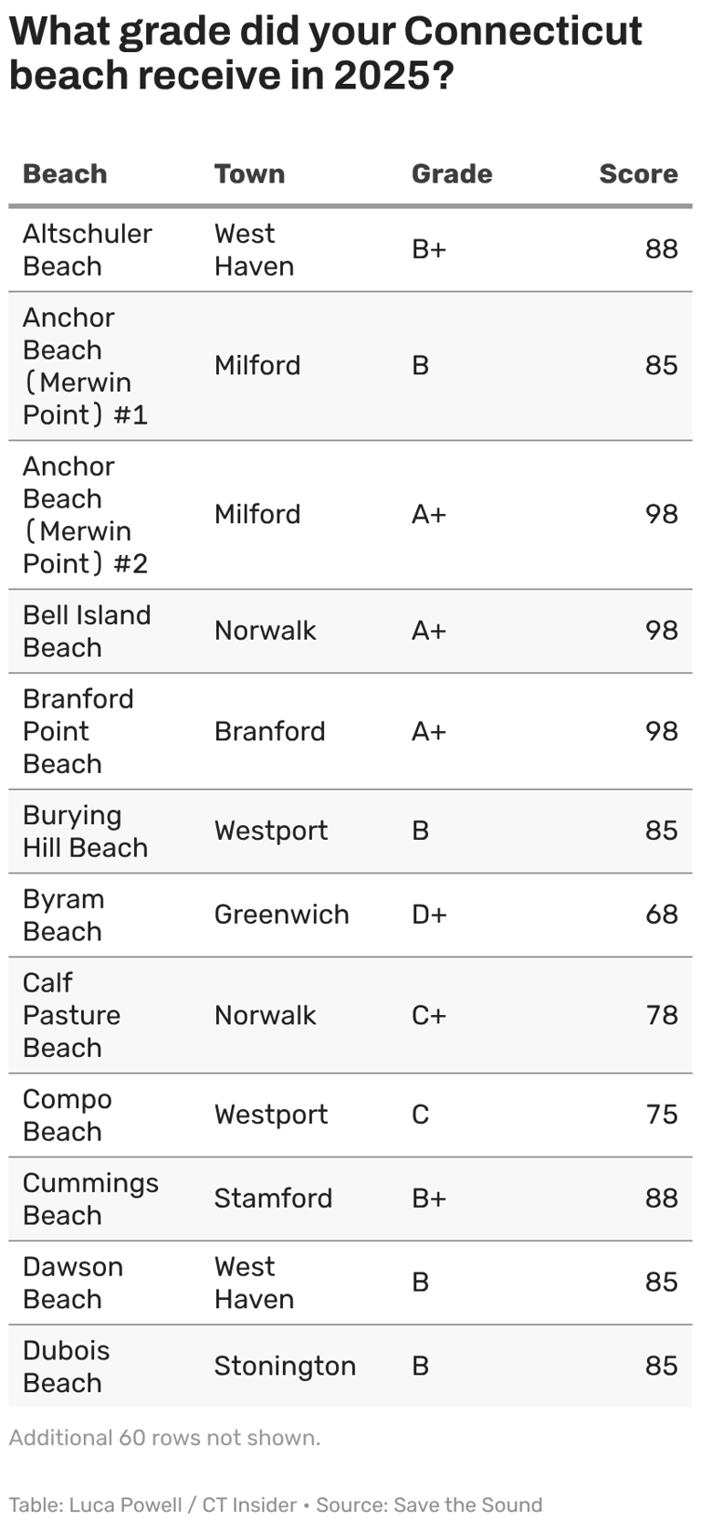 How clean is the water at your favorite Connecticut beach? Here are the ...