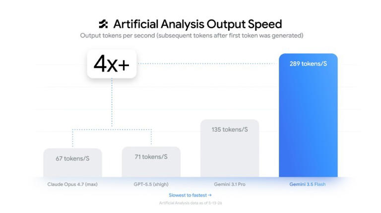 Google says Gemini 3.5 Flash rivals 'large flagship models' for coding ...