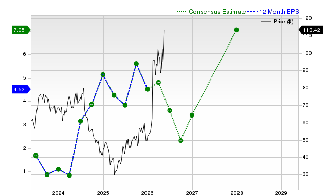 Earnings estimates moving higher for Valaris (VAL): Time to buy?