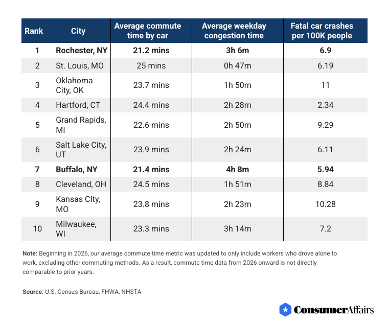 See where NYC ranks among US cities with the worst traffic: New report