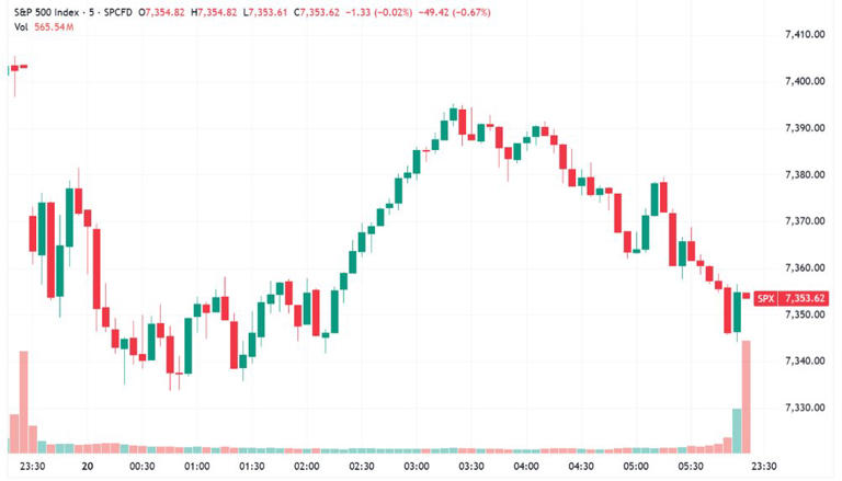 Morning wrap: ASX 200 to fall, S&P 500 extends losing streak, US 30 ...