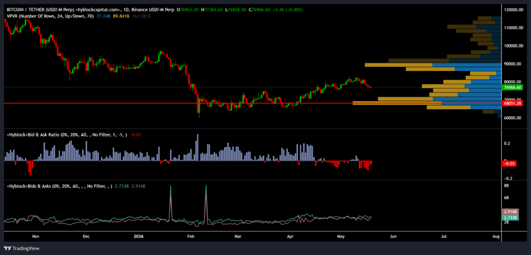 Data shows Bitcoin dip buyers waiting for lower prices: Is $70K BTC’s ...