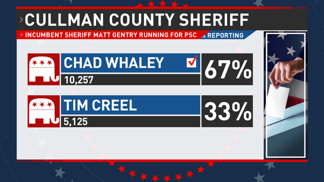 Chad Whaley wins the Republican primary for Cullman County sheriff