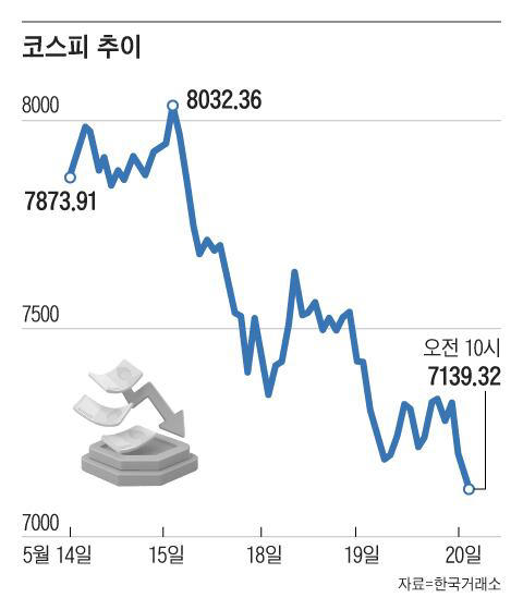 Individual investors bet on KOSPI rise despite 10% plunge