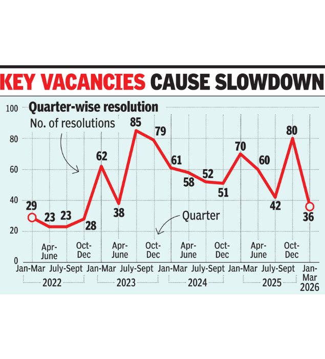 Insolvency resolution drops to 13-quarter low