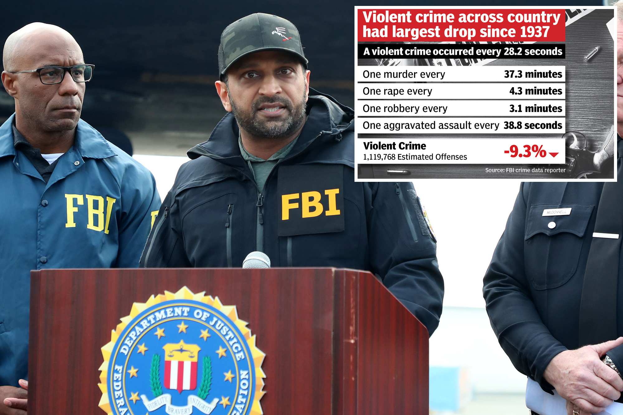 US violent crime rate plummets by fastest rate in nearly 90 years, FBI says