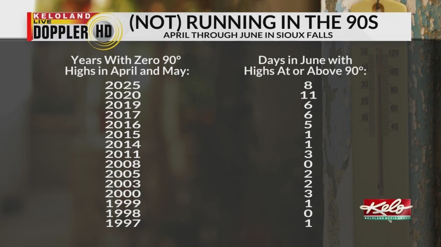 Sioux Falls cool, contrasting with statewide heatwave