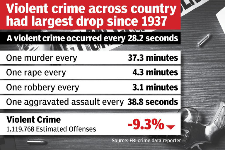 US violent crime rate plummets by fastest rate in nearly 90 years, FBI says