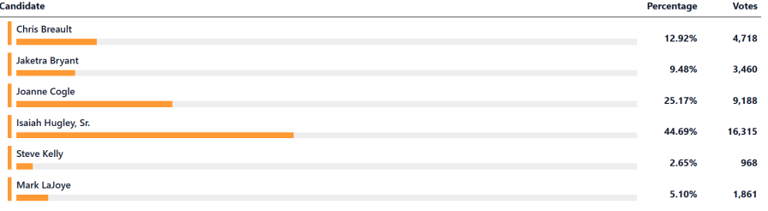 Election night in Columbus: Mayoral, City Council results
