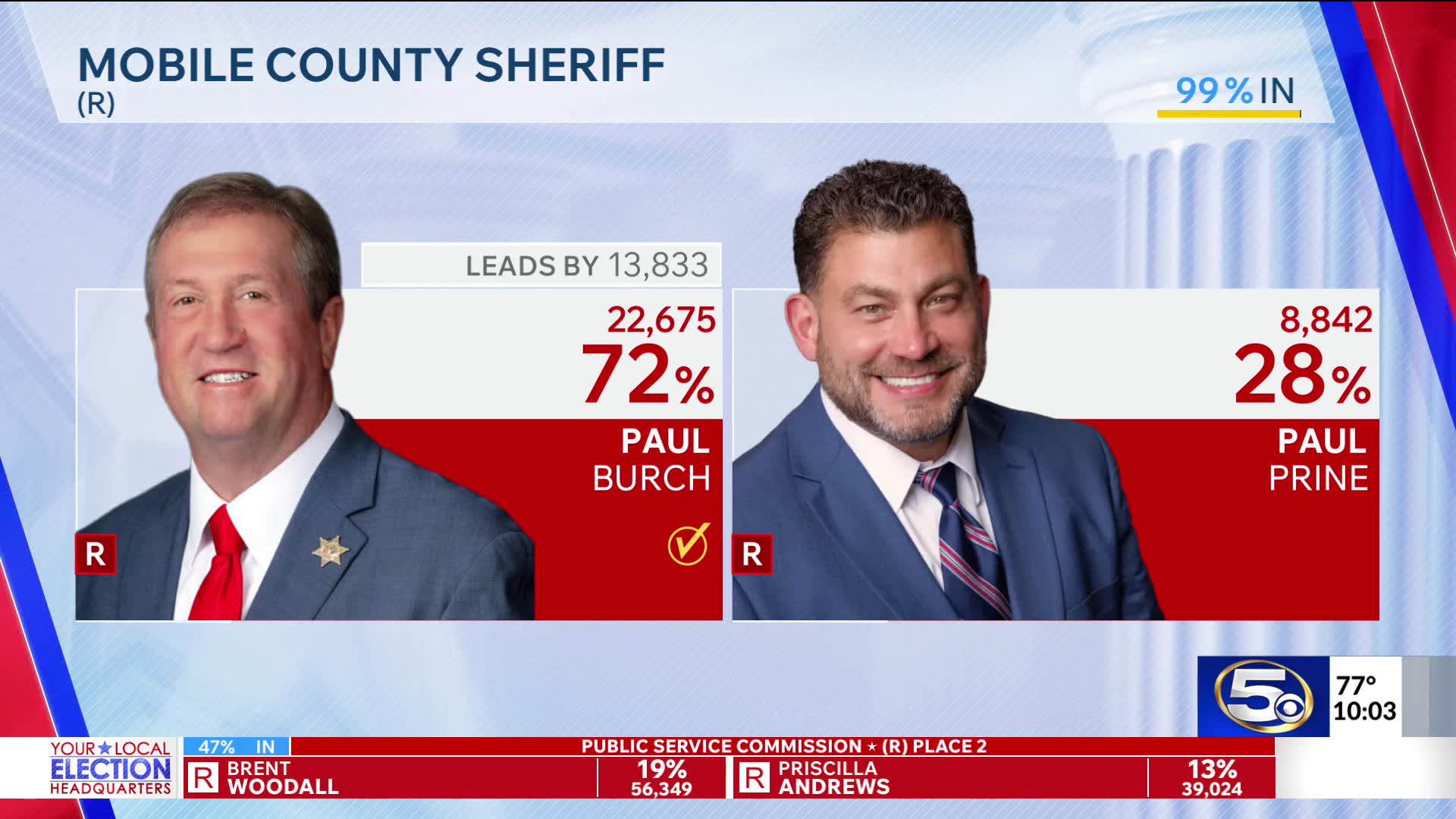 Incumbent Mobile County Sheriff Paul Burch wins Republican nomination