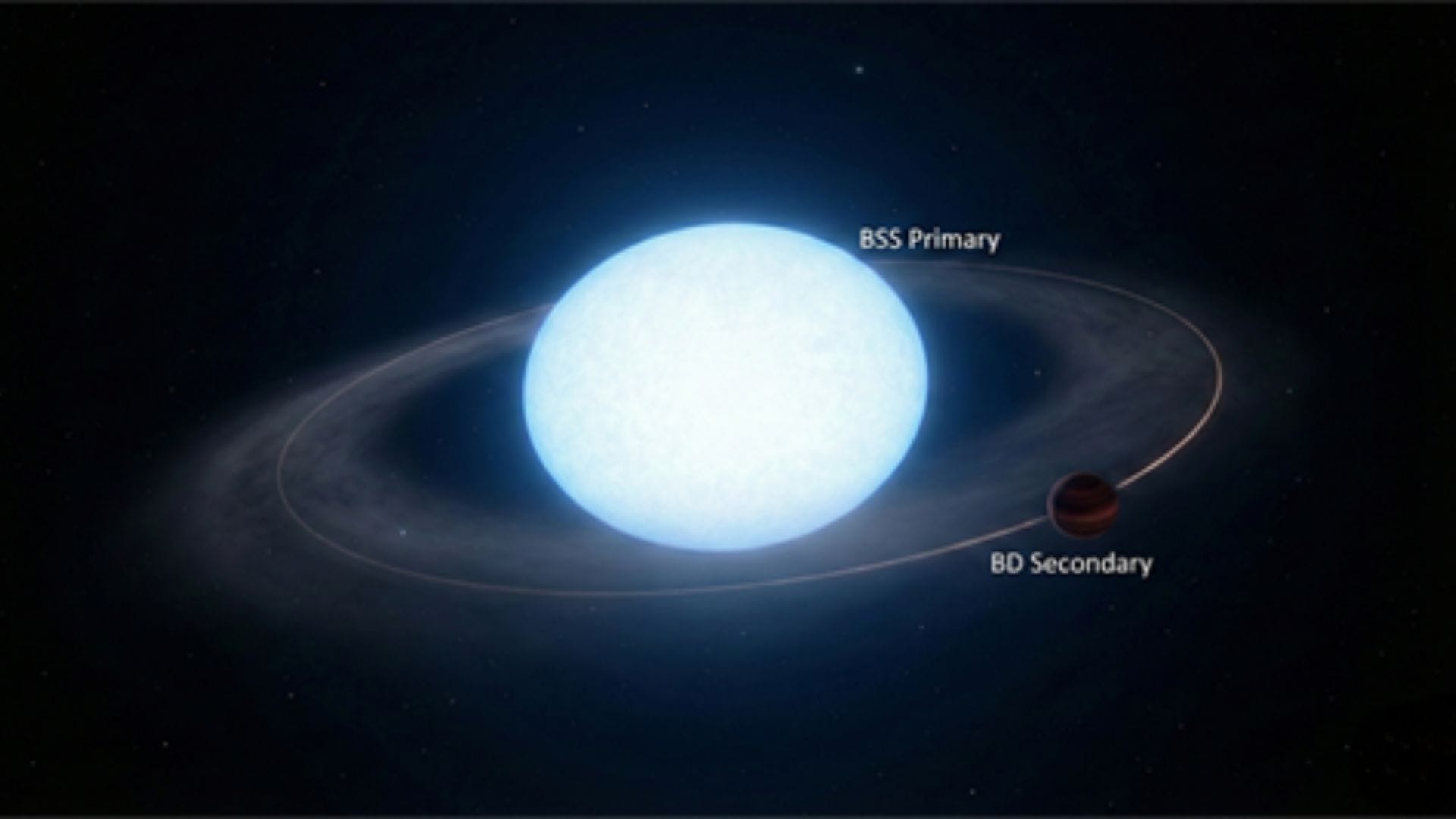 Indian researchers discover extraordinarily compact binary star system