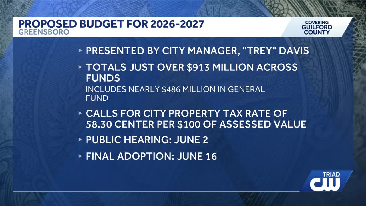 Greensboro city manager proposes $913 million budget with reduced ...