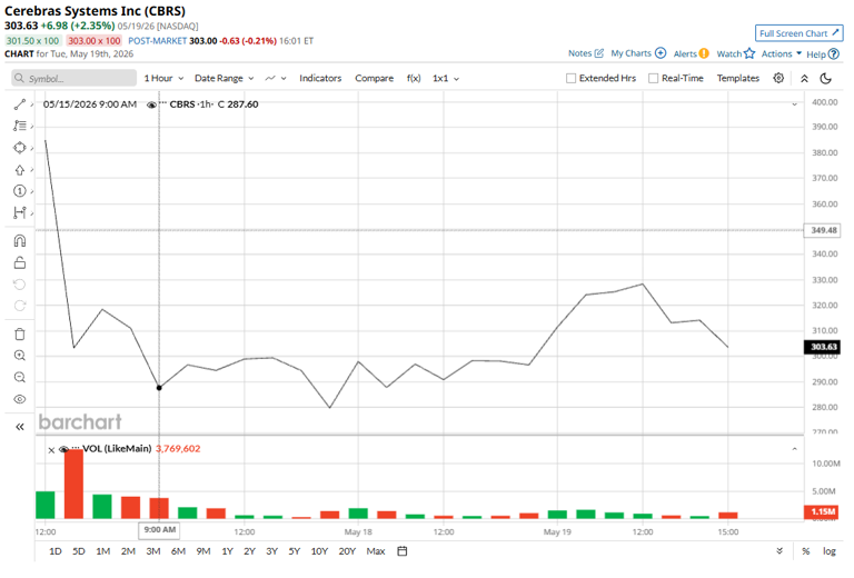 Cerebras stock staged an explosive IPO. Investors now are betting on 1. ...