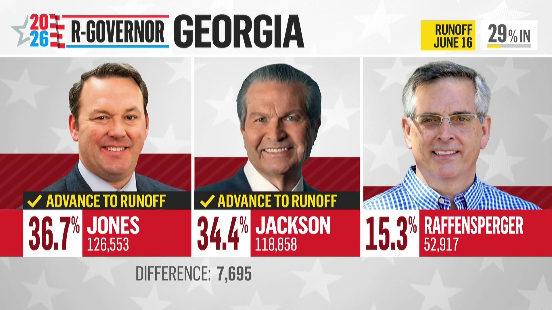 Georgia GOP governor primary advances to runoff, NBC News projects