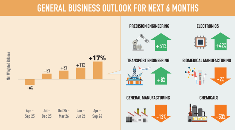 Sharp drop in hiring hits Singapore job market, as prospects for the ...