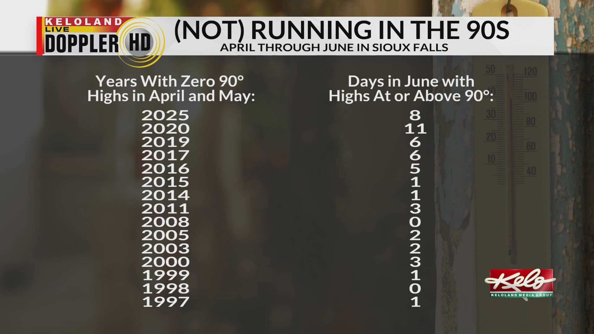 Sioux Falls cool, contrasting with statewide heatwave