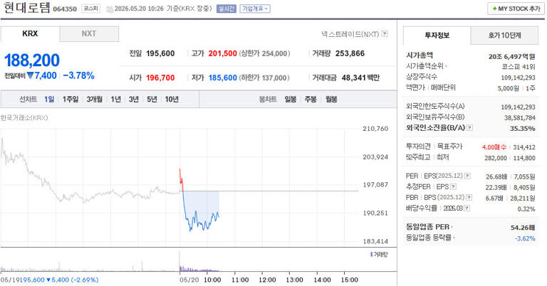 현대로템 주가, 5월 20일 장중 188,200원 3.78% 하락