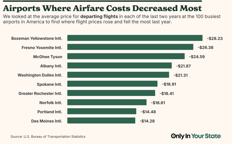 Airfare costs at America's busiest airports ranked for 2026
