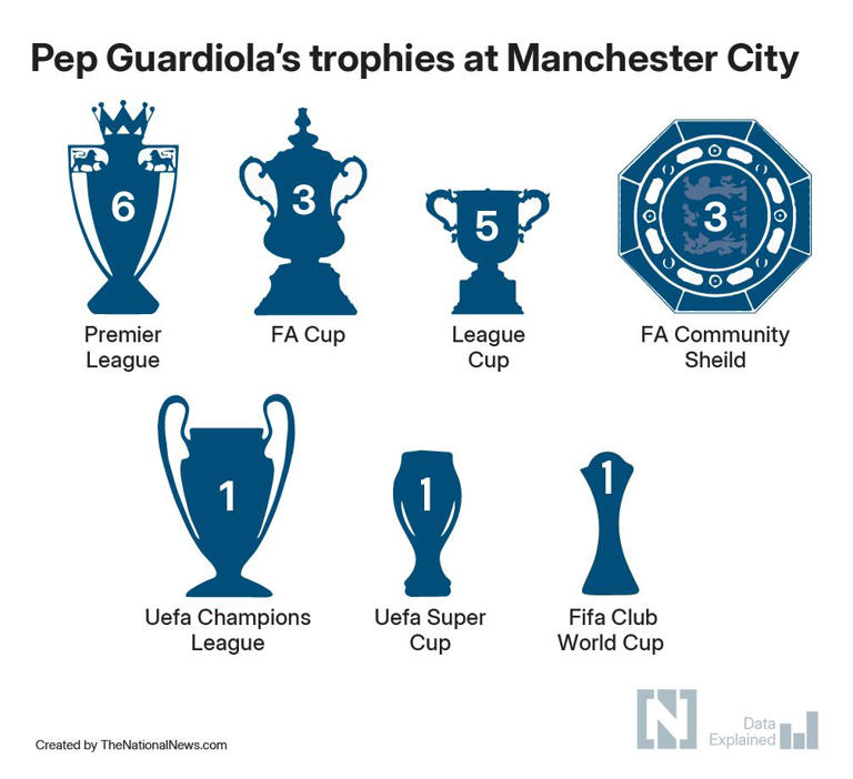 Pep Guardiola's Manchester City timeline: From losing 4-0 at Everton to ...