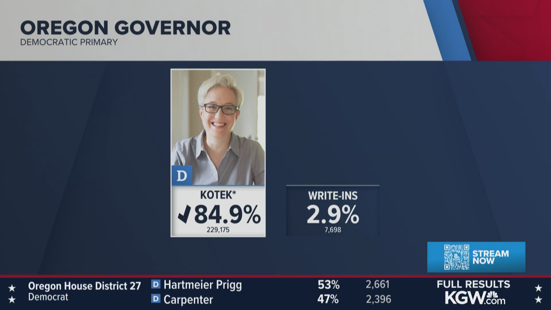 AP calls race for Democrat nominee for Oregon governor, Measure 120