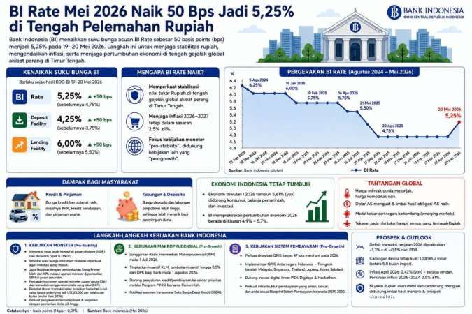 Kenaikan BI rate akan berdampak pada bunga kredit baru dan floating di ...