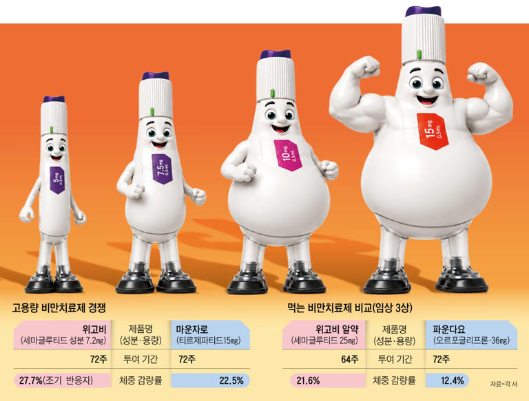 Novo Nordisk, Eli Lilly escalate high-dose obesity drug war