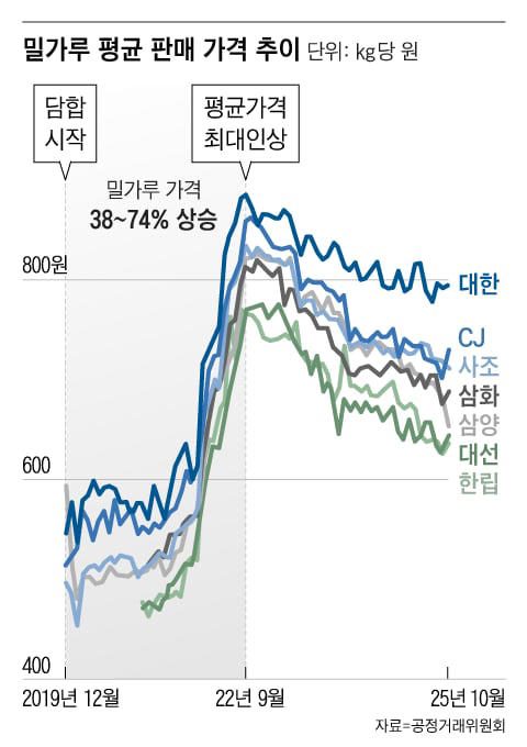 Record 671 billion won fine for flour mills collusion