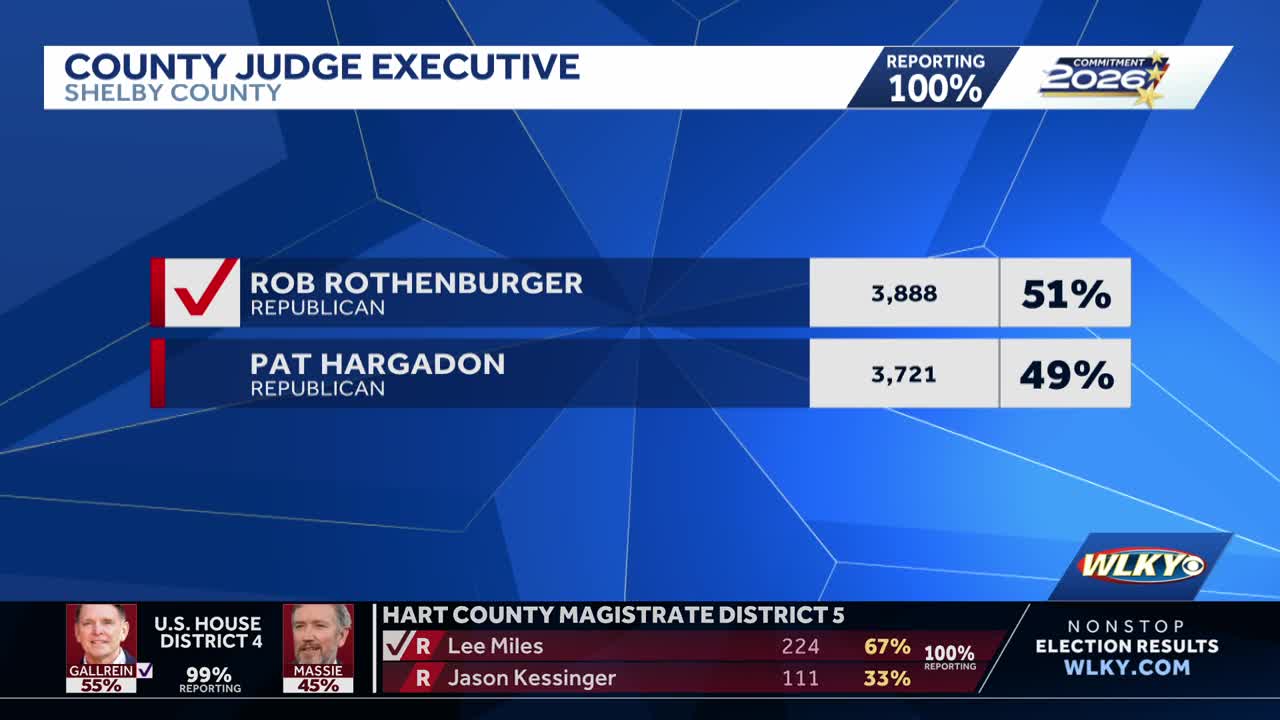 Shelby County primary election results