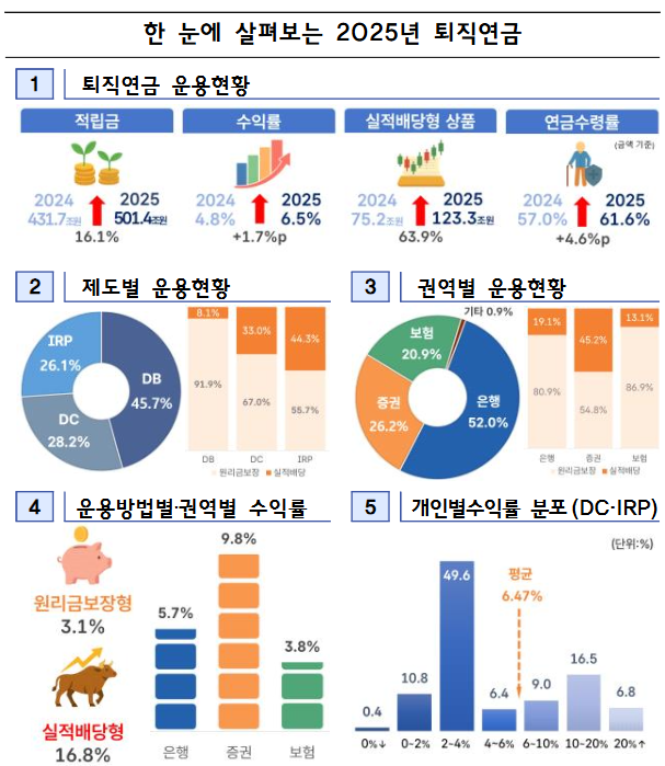 DC·IRP로 빠르게 이동하는 퇴직연금...수익률은 양극화