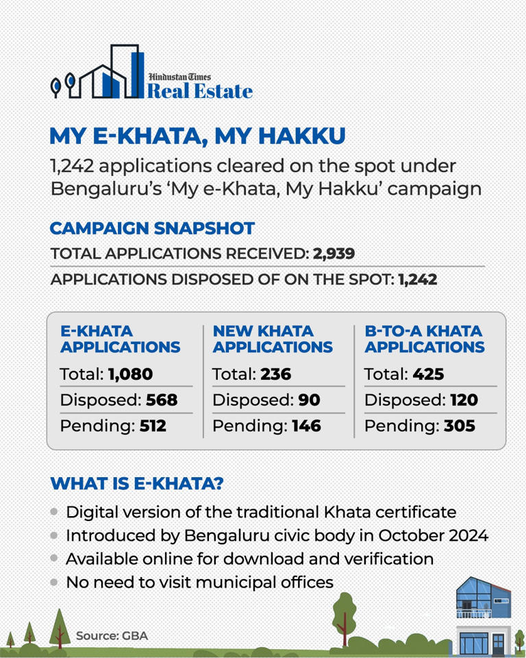 Bengaluru’s ‘My e-Khata, My Hakku’ campaign under Bhoo Guarantee scheme ...