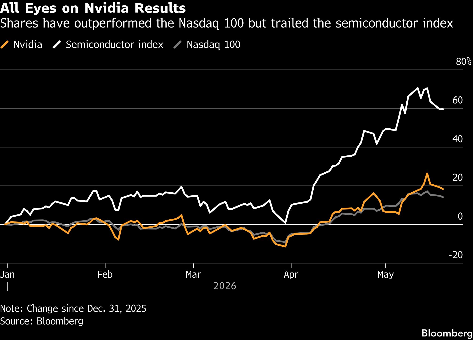 Nvidia earnings are set to make or break the chip stock rally