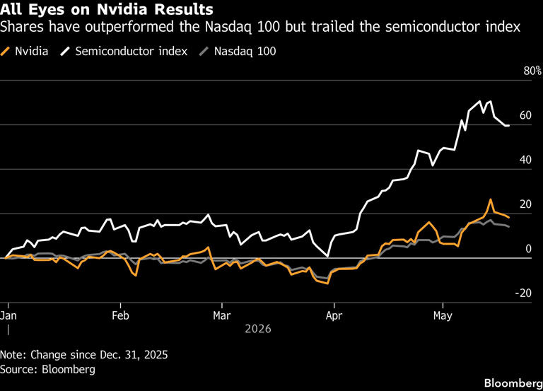 Nvidia earnings are set to make or break the chip stock rally