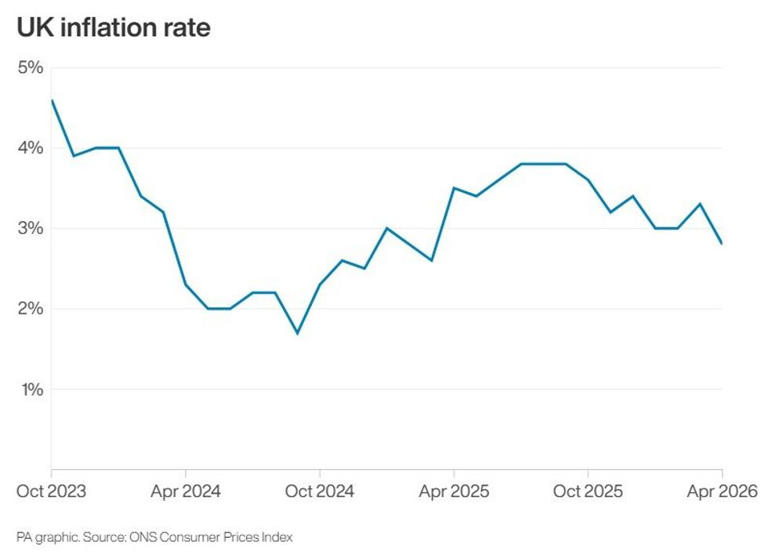 FTSE 100 and pound sterling in the red after shock inflation announcement