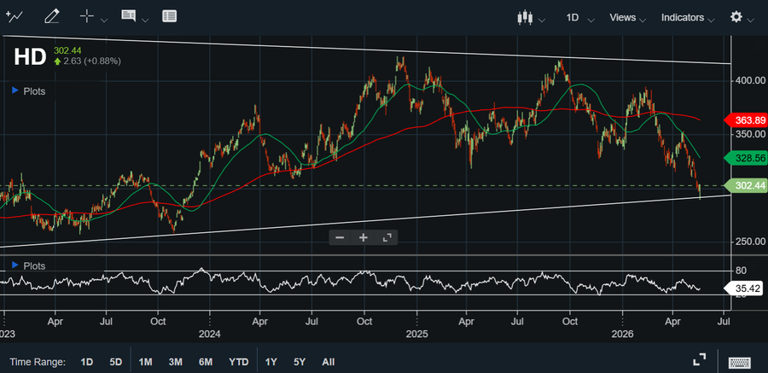Home Depot chart in focus after earnings beat
