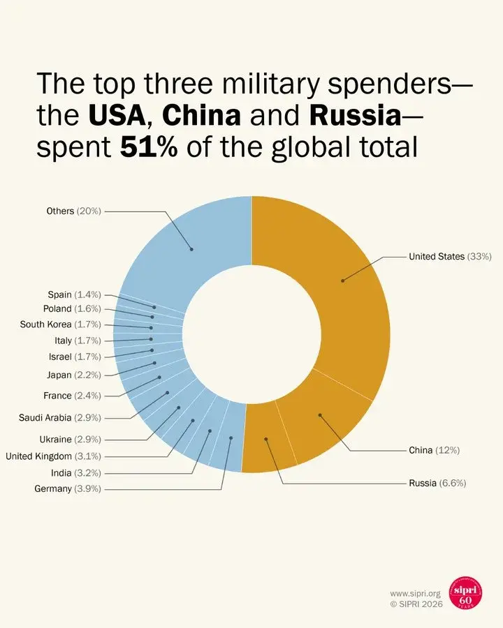 India ranks fifth in global military spending as world defence ...