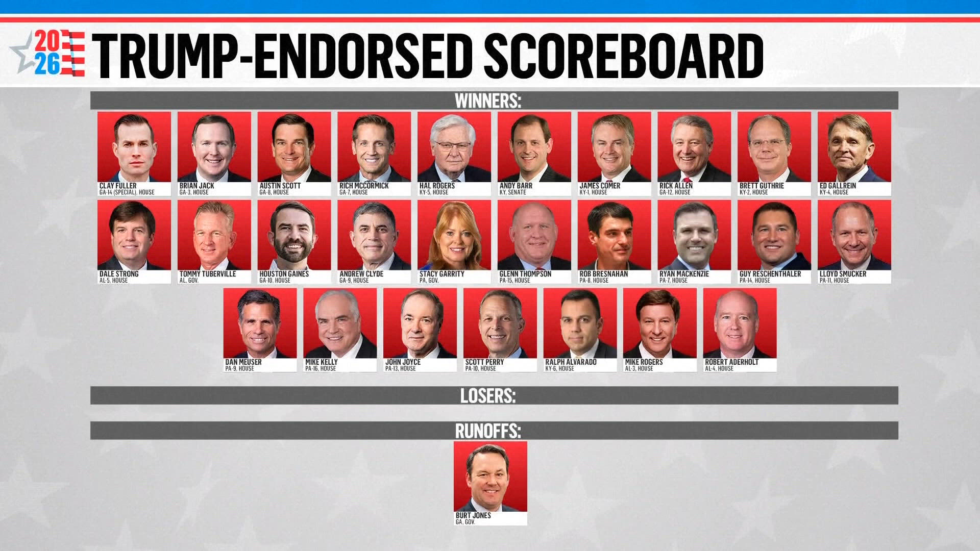 Trump's endorsement power on full display in Tuesday primaries