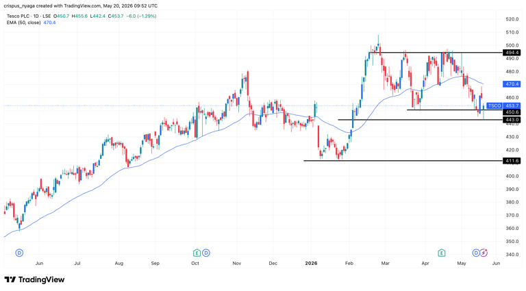 Here’s why the Tesco share price is falling today (May 20)