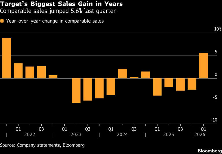 Target tempers expectations after best sales gain in years
